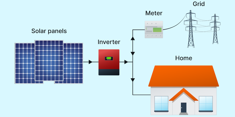 Grid Tied Solar Systems GLOSEC Security Systems Solar And Energy